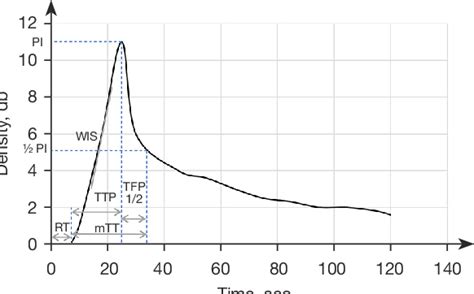 Ceus Tic Parameter Diagram Wis Wash In Slope Base To Peak Ascending Download Scientific