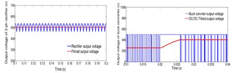 Simulation Results In Healthy State Of Acdc And Dcdc Converters A