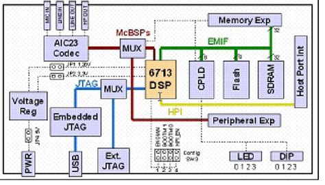 Diagrama De Blocos Do Kit Tms320c6713 Dsk Download Scientific Diagram