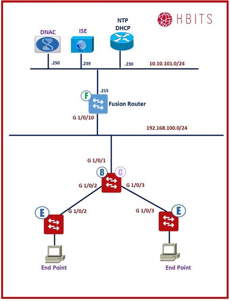 Khawar Butt On Linkedin Sda Cisco Ccieei Automation Sdn Kbits