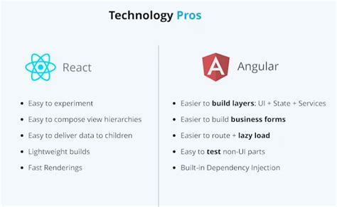 React Versus Angular Bodos Software Blog