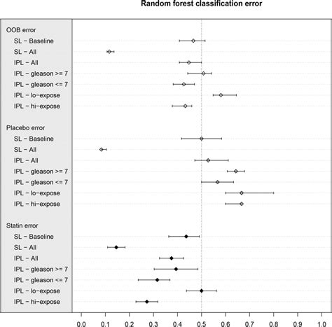 Of All Rfc Model Results Depicted As A Forest Plot The Diamonds
