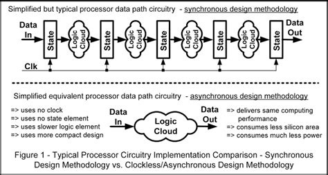 Greening Processor Design EE Times