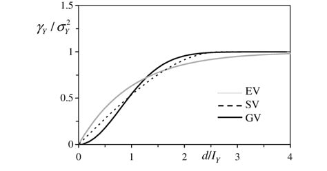 Dependence Of The Three Investigated Variogram Models Ev Exponential