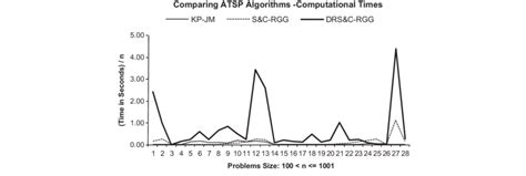 Comparison Of Atsp Algorithms Computation Times Download Scientific