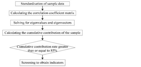 The Process Of Selecting Indicators By Pca Download Scientific Diagram