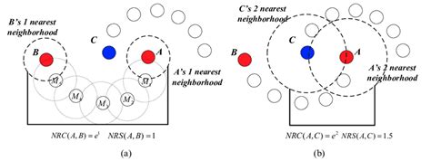 a value of the closeness measure based on the neighborhood chain