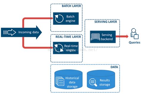 Lambda架构 Vs Kappa架构lampda Kappa Csdn博客