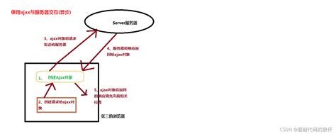 接口开发规范 api ，ajax超详细讲解 csdn博客