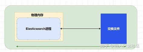 【elasticsearch7 6系列】elasticsearch集群监控和管理 知乎