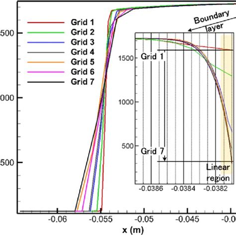Pdf Machine Learning Strategy For Wall Heat Flux Prediction In