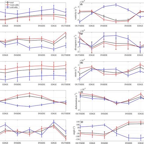 Variations In Sea Surface Wave Parameters Versus Sea Level Anomaly