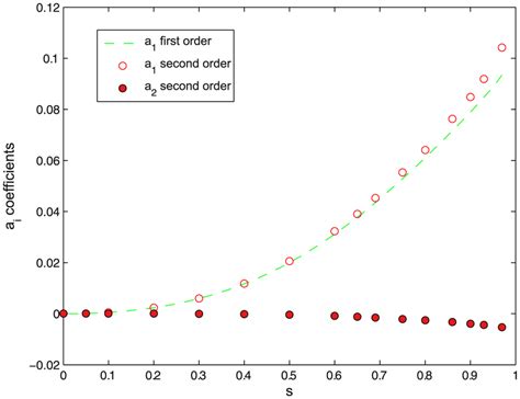 values of the variational parameters values of the parameter as a