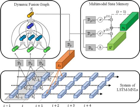 Pdf Multimodal Language Analysis In The Wild Cmu Mosei Dataset And Interpretable Dynamic