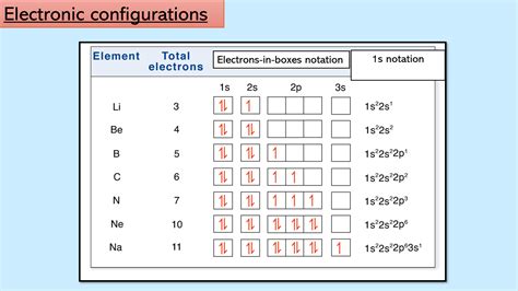 Atomic Orbitals And Electronic Configuration Click For Video Preview