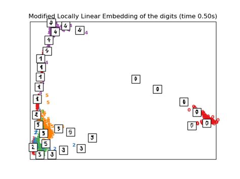 2 2 manifold learning — scikit learn 0 21 3 documentation