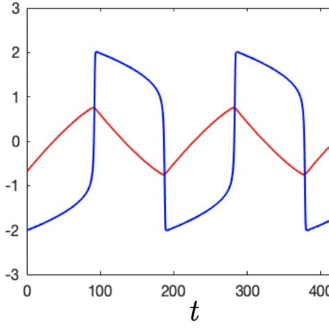 Pdf Two Stroke Relaxation Oscillators