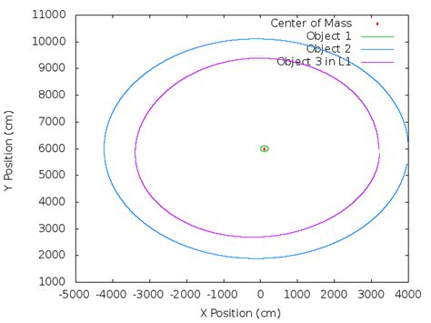 Homework And Exercises Initial Conditions At Lagrange Points Physics Stack Exchange