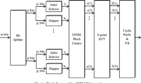 figure 1 from orthogonal frequency division multiplexing with index