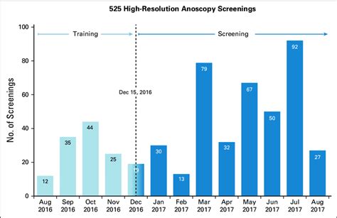 High Resolution Anoscopy Screenings By Month Download Scientific Diagram