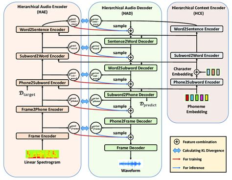 The Architecture Of Hiertts Download Scientific Diagram