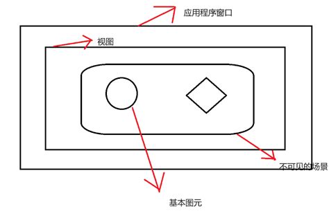 Qt开发 Qt场景视图技术介绍 Graphics View的坐标系统 基本图元绘制 自定义图元qt 场景视图 Csdn博客