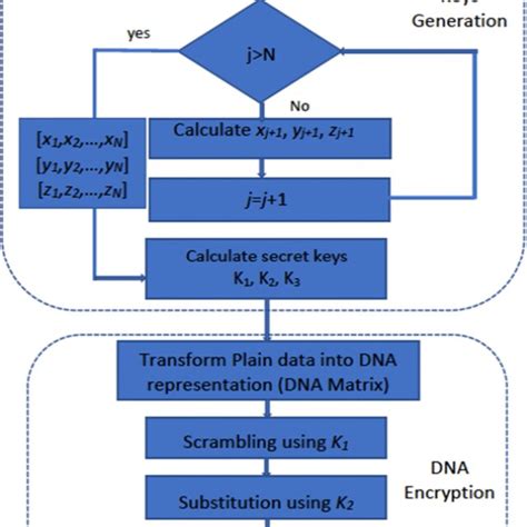 Flowchart Of Dna Encryption Algorithm 29 Download Scientific Diagram