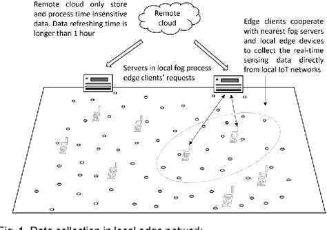 Figure 1 From Efficient Data Collection In Iot Networks Using