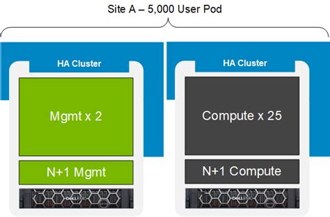 Sizing And Scaling Overview VDI Design GuideVMware Horizon On Dell PowerStore T Scalable All