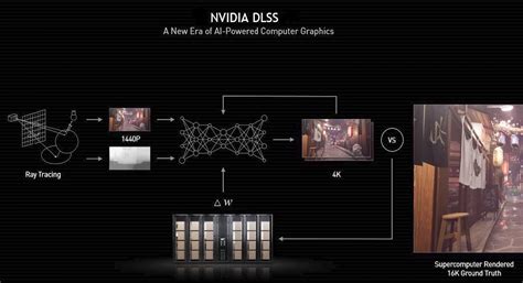 Nvidia Dlss Tech Coming To Unity Engine Before The End Of 2021