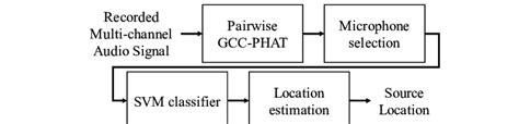 Block Diagram Of The Proposed Coordinate Based Doa Estimation Method Download Scientific Diagram