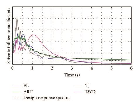 Acceleration Response Spectrums Of Four Waves Used In Test And The Download Scientific Diagram