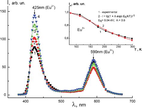 The Stationary X Ray Excited Luminescence Spectra Of Caf 2 Eu Download Scientific Diagram