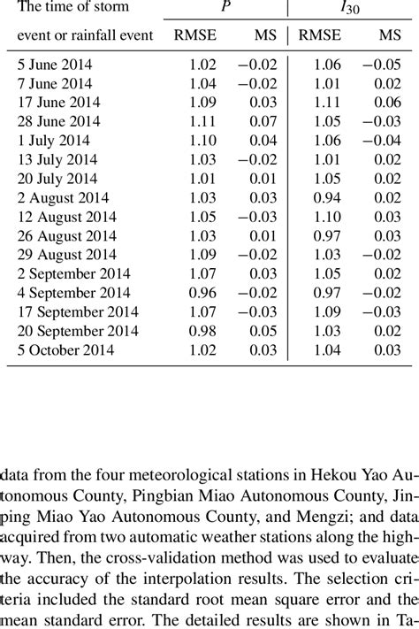 Interpolation Error Of P And I 30 Values Rmse Denotes The Root Mean Download Scientific