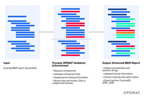 Opswat Sbom Enhanced Binary Detection And Cyclonedx Validation Opswat