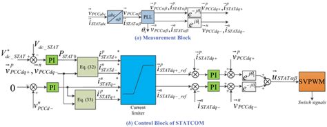 voltage compensation control scheme of statcom download scientific