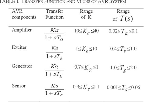 Figure 1 From Design Of Pid Plus Second Order Derivative Controller For Automatic Voltage