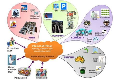Internet Of Things Iot Showing End Users And Varied Application Areas