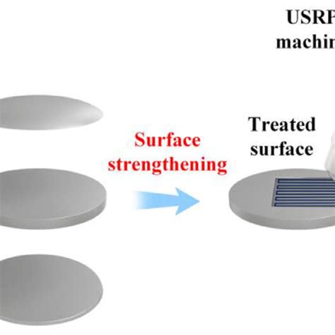 Ultrasonic Surface Rolling Process And Specimen Preparation For Download Scientific Diagram
