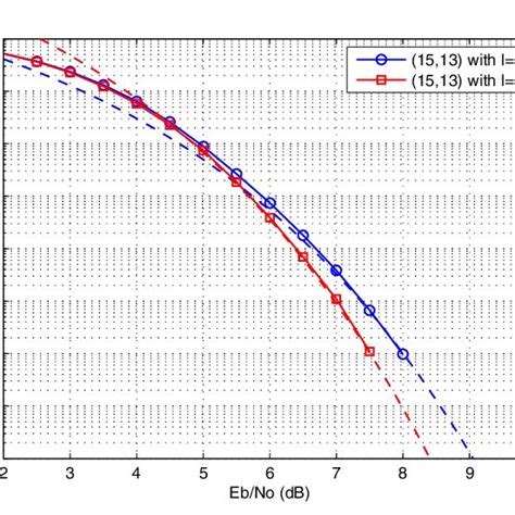 Bit Error Rate Performance After 8 Turbo Decoding Iterations And Download Scientific Diagram