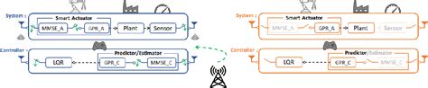 figure 1 from predictive control and communication co design via two