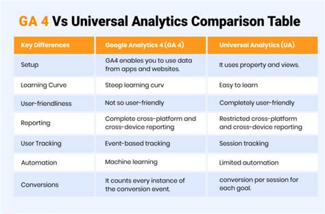5 key difference between universal analytics vs ga4 a comparison guide