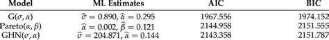 200 Simulated Data Model Ml Estimates Aic And Bic Values Download