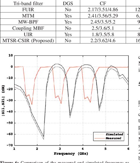 Figure 6 From Design Of A Triple Bandpass Filter Using A Modified T Shaped Rectangular Coupled