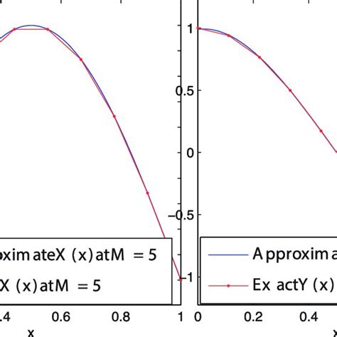 Subplot A Represents Comparison Of Approximate And Exact Y X ðÞof