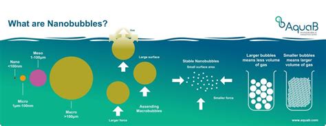 Nanobubbles 101 Audio Course Launched To Accelerate Understanding Of Transformative Technology