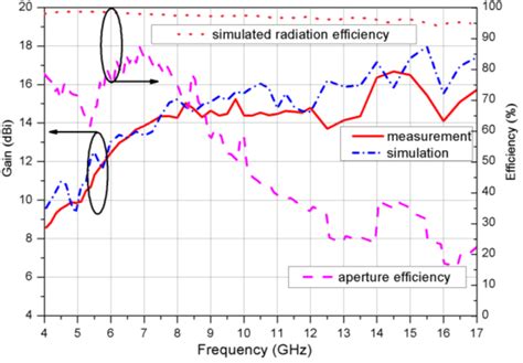Simulated And Measured Peak Gain Aperture Efficiency And Simulated Download Scientific