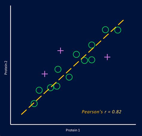Omics Towards Data Science