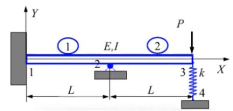 Finite Element Analysis Of A Beam Finite Element Analysis Online