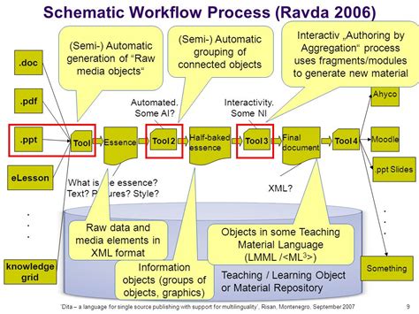 Workflow Process